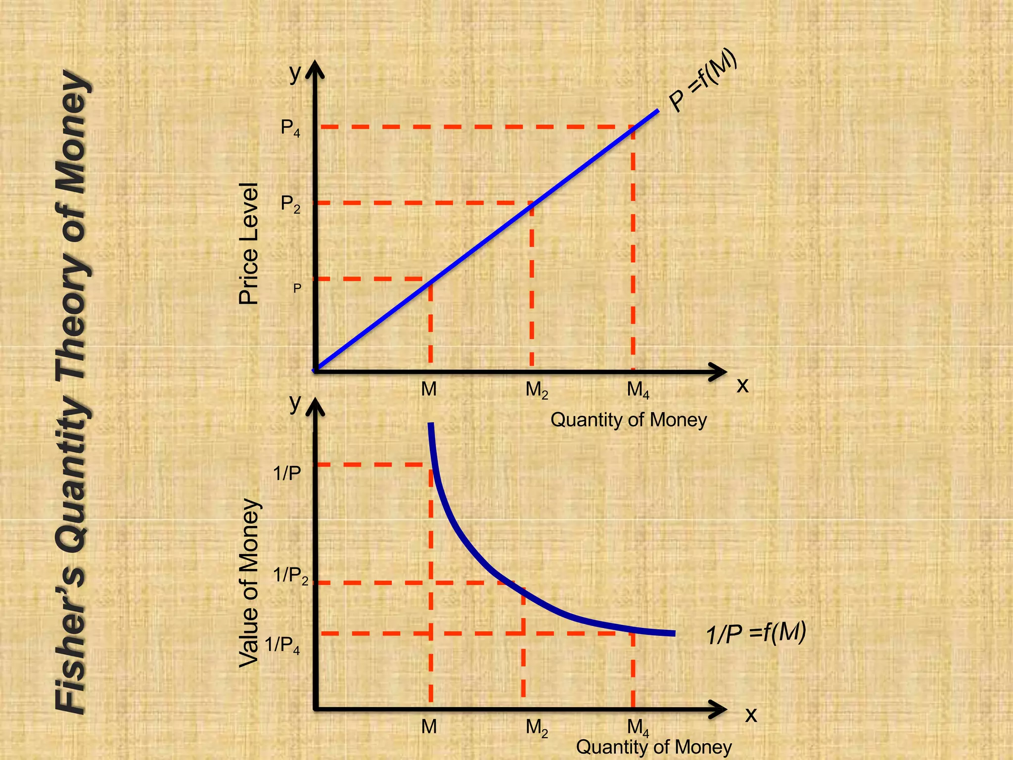 Quantity theory of money | PPTX