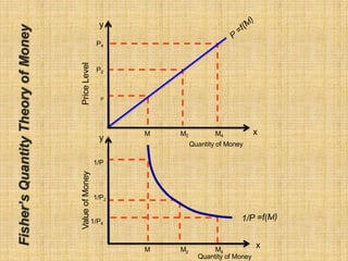 Quantity theory of money | PPTX