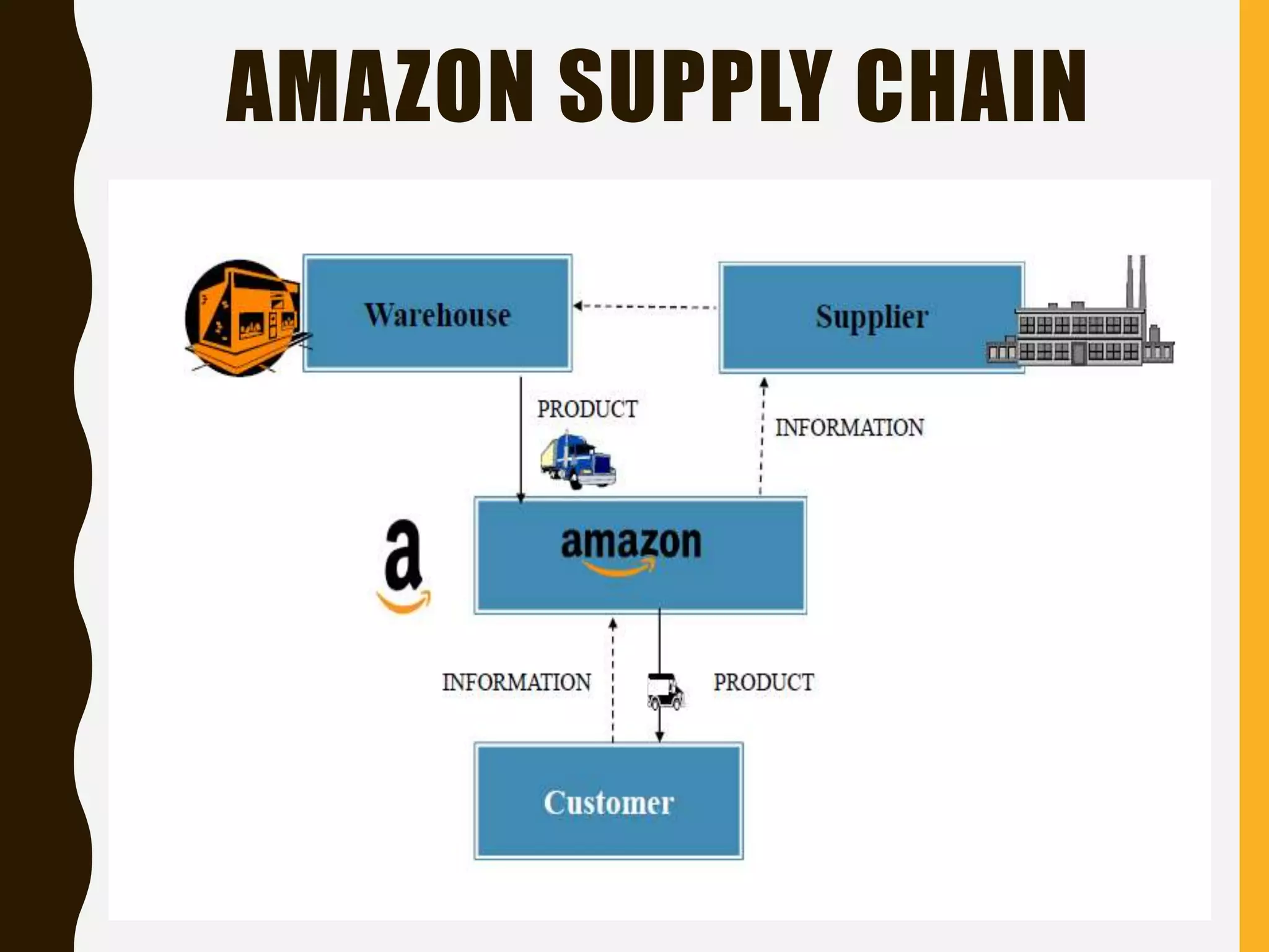 Amazon Strategy in India | PPTX