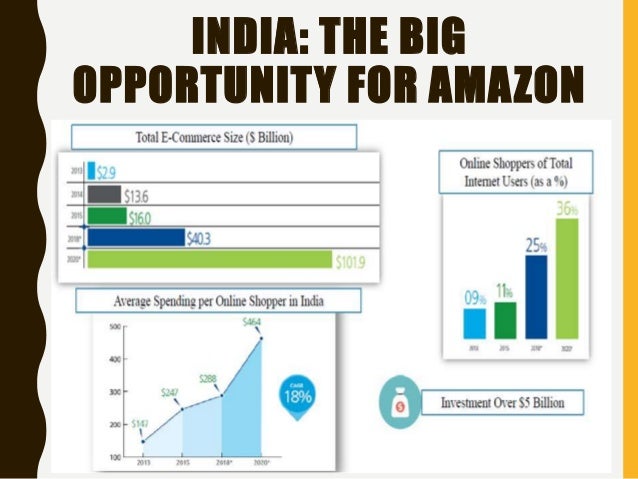 Amazon Strategy in India