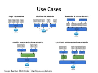 OpenStack Quantum | PPT