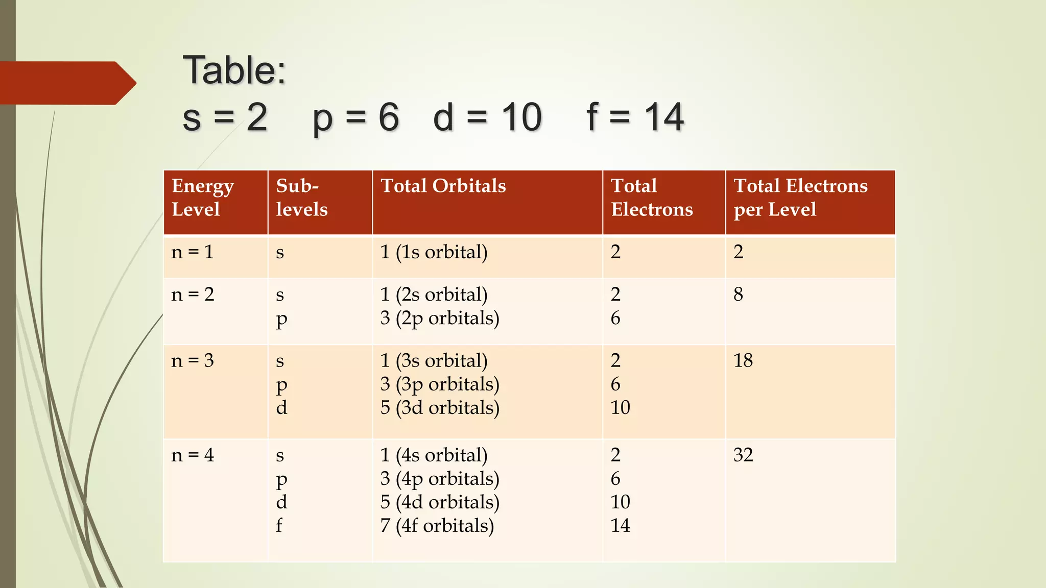 Quantum and-electronic-configuration | PPTX | Chemistry | Science