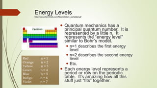 Quantum and-electronic-configuration | PPTX | Chemistry | Science