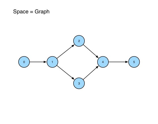 Quantum Processes in Graph Computing