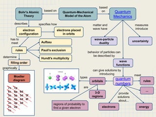 Quantum-Mechanical Model of the Atom - Basic Concepts and Exercises | PPT