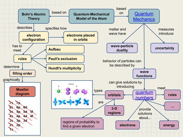 Quantum-Mechanical Model of the Atom - Basic Concepts and Exercises | PPT