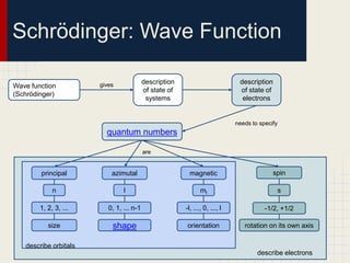 Quantum-Mechanical Model of the Atom - Basic Concepts and Exercises | PPT