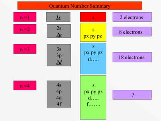 Quantum numbers | PPT