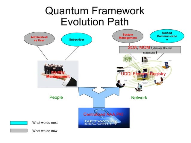 Quantum Architecture Overview | PPT