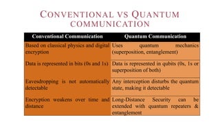 Quantum communication and its applications.pptx