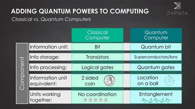 Quantum Computing Algorithm And New Business Applications Ppt