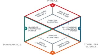 Quantum Computing Architectures - A Quick Reference | PPT