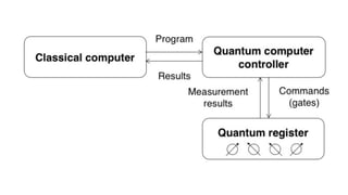 Quantum Computing Architectures - A Quick Reference | PPT