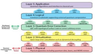 Quantum Computing Architectures - A Quick Reference | PPT