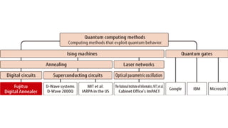 Quantum Computing Architectures - A Quick Reference | PPT
