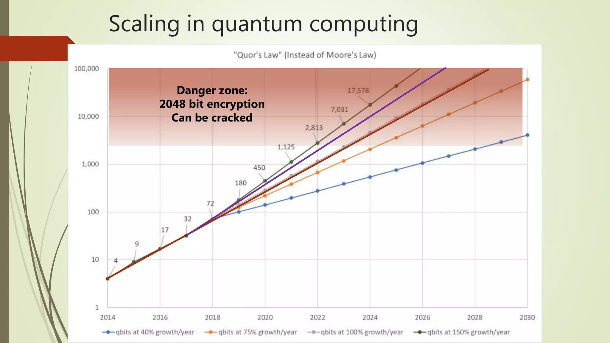 Quantum Computing and its security implications | PPTX