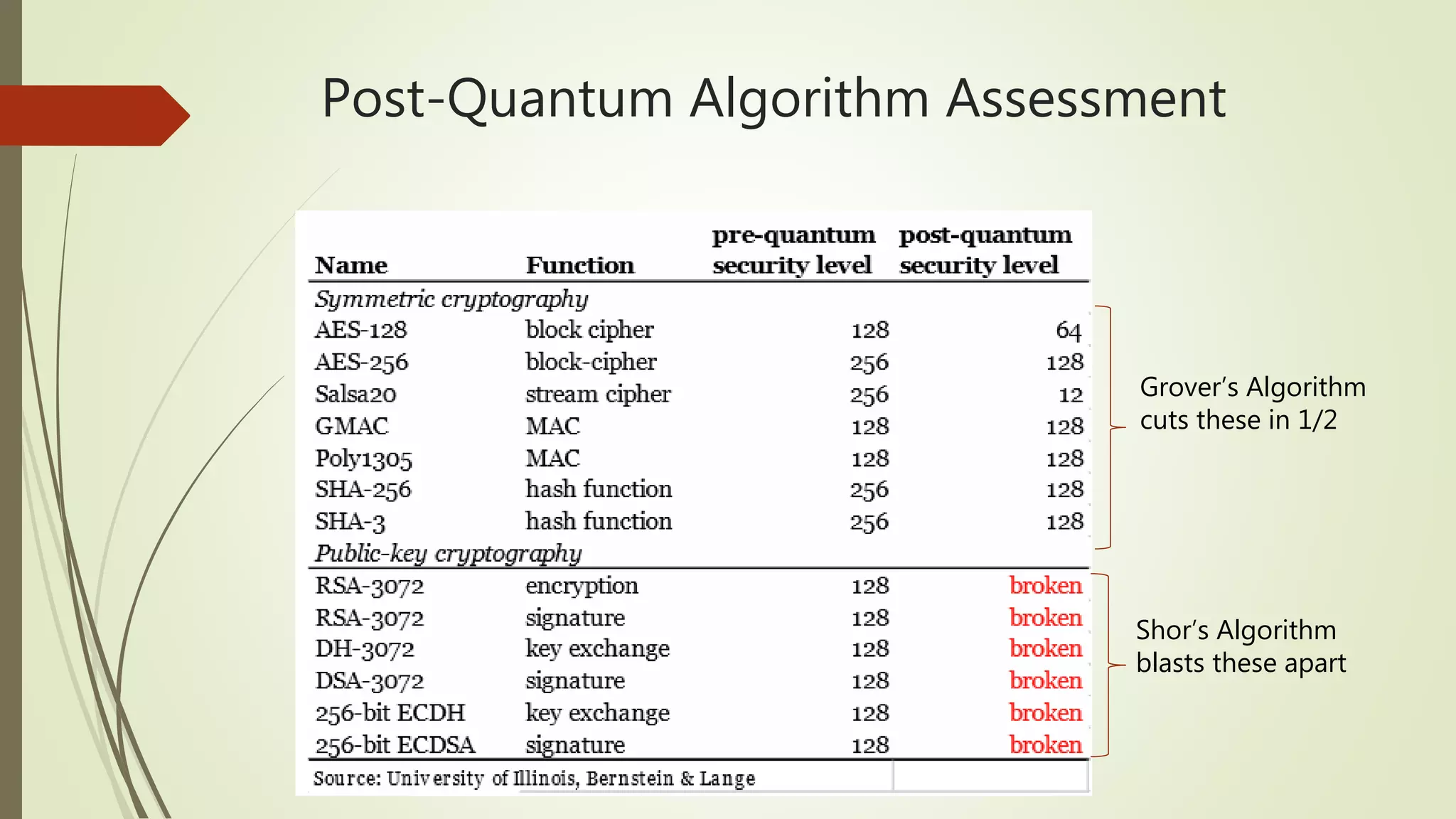 Quantum Computing and its security implications | PPTX