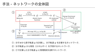 論文紹介資料「Quantum Deep Field : Data-Driven Wave Function ...」 | PPT