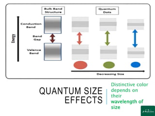 Quantum dots and its Applications | PPTX