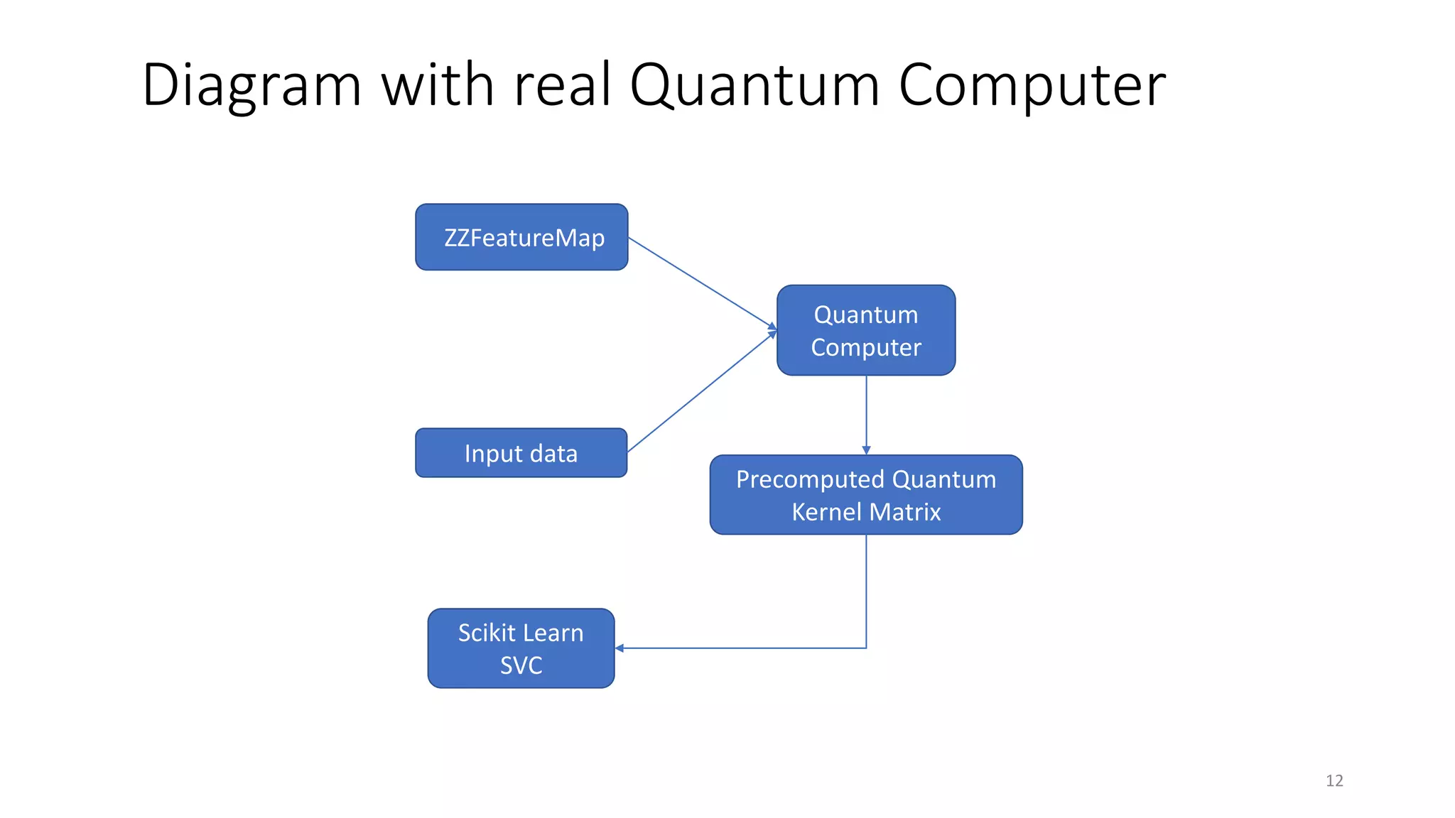 Classification of EEG P300 ERPs using Riemannian Geometry and Quantum Computing | PPTX