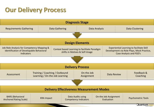 Quantum Leap Performance Solutions Profile | PPT