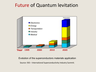 Quantum levitation | PPSX