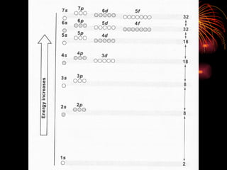 Quantum Mechanical Model of the Atom presentation | PPT