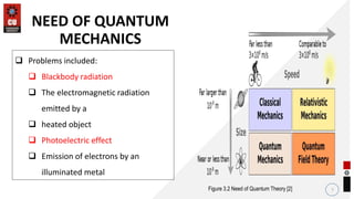 Quantum Mechanics information imoortant.pptx | Physics | Science