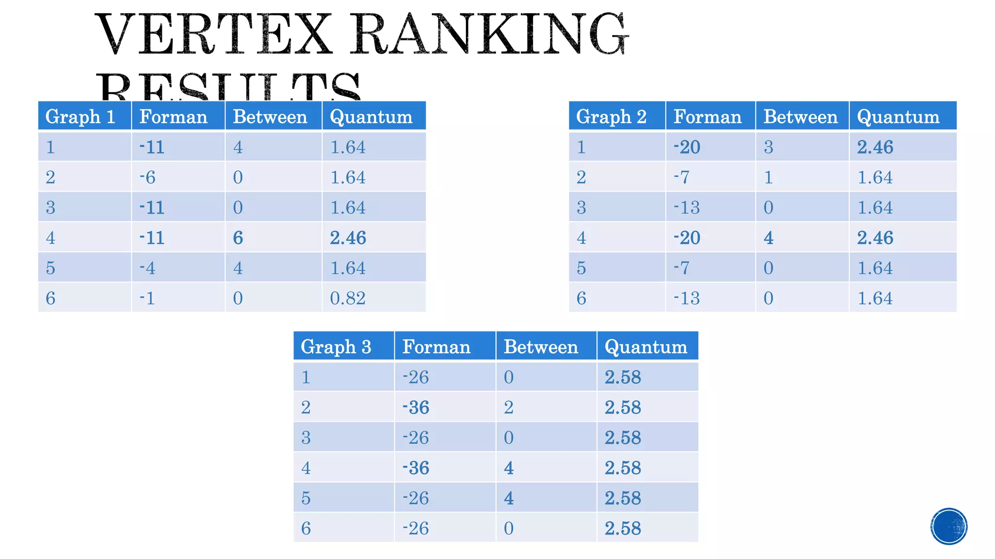 Quantum-Min-Cut/Max-Flow-Based Vertex Importance Ranking | PPTX