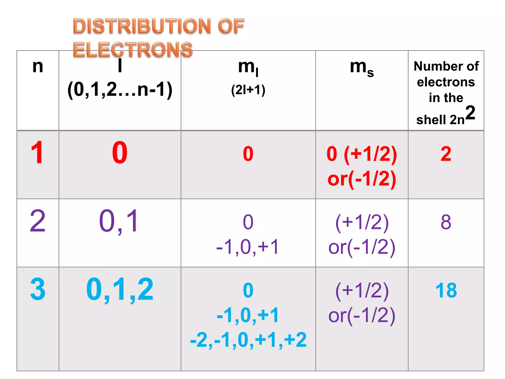Quantum number and Pauli exclusion principle | PPTX