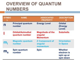 Quantum number and Pauli exclusion principle | PPTX
