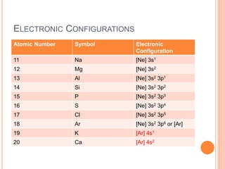 Quantum Numbers | PPT | Chemistry | Science