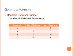 Quantum Numbers | PPT | Chemistry | Science