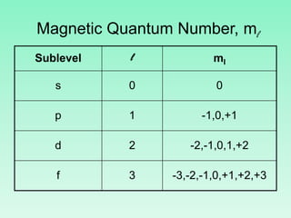 Quantum numbers | PPTX
