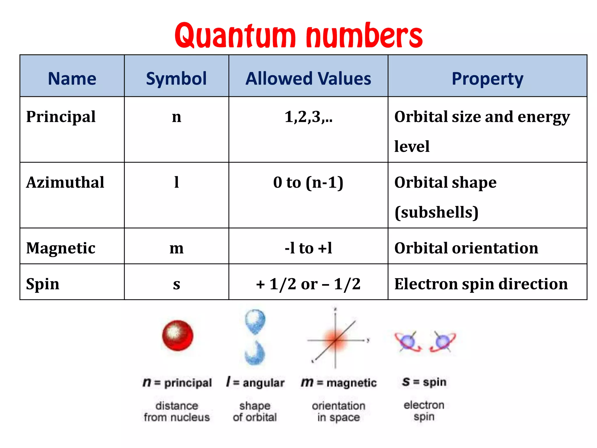 Quantum numbers | PDF