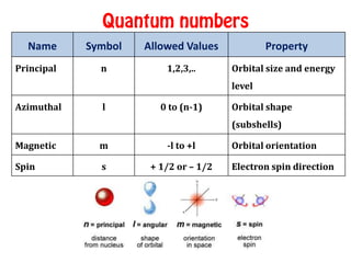 Quantum numbers | PDF