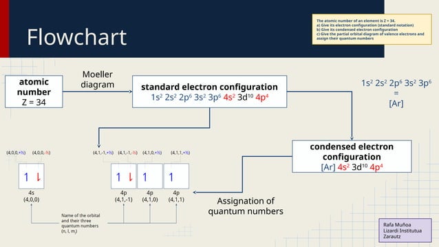 Quantum Numbers and electron configuration.pptx