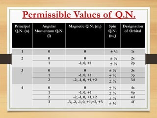 Quantum numbers shells-subshells-orbitals-electrons | PPTX