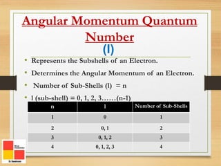 Quantum numbers shells-subshells-orbitals-electrons | PPTX