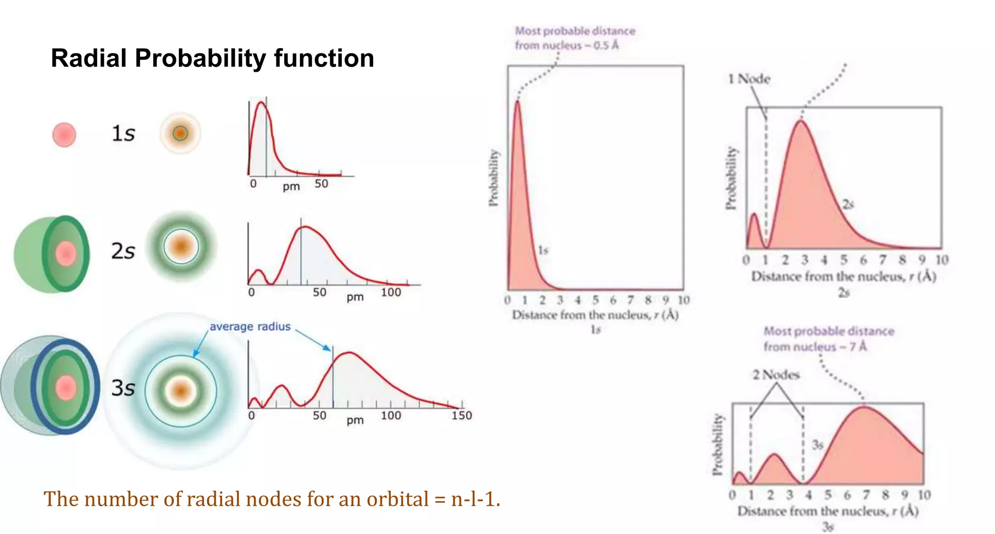 Quantum numbers and probability distribution functions | PPTX