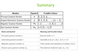 Quantum numbers and probability distribution functions | PPTX