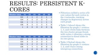 Quantum persistent k cores for community detection | PPT