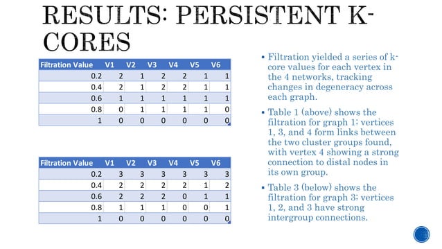 Quantum persistent k cores for community detection | PPT