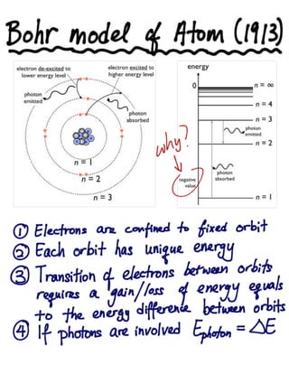 Quantum physics - Bohr Atom | PDF