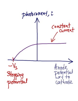 Quantum physics - Photoelectric Effect | PDF