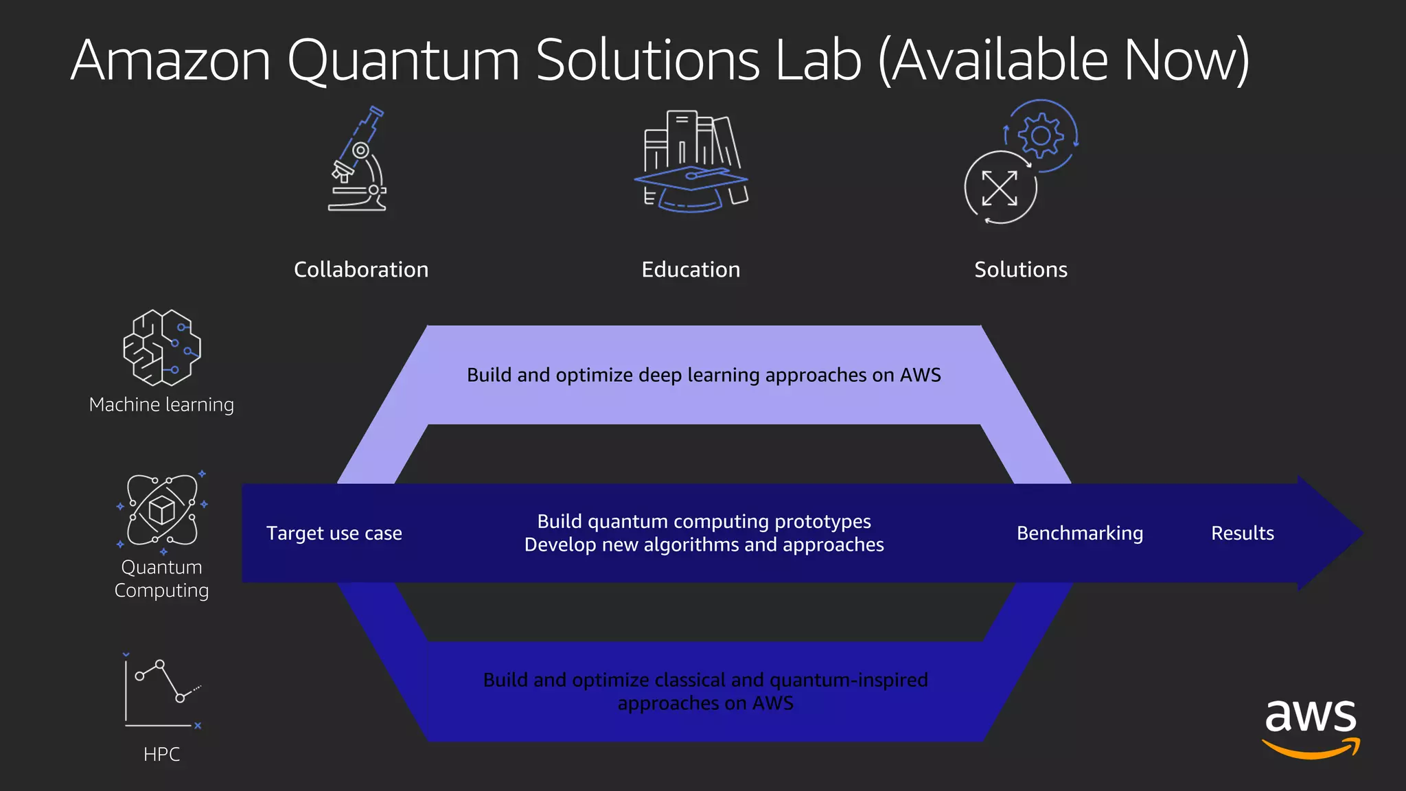 Quantum Computing with Amazon Braket | PPT