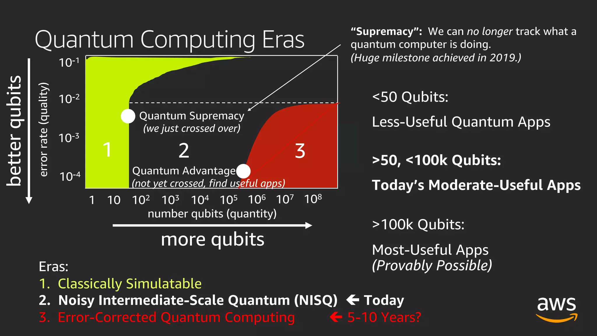 Quantum Computing with Amazon Braket | PPT