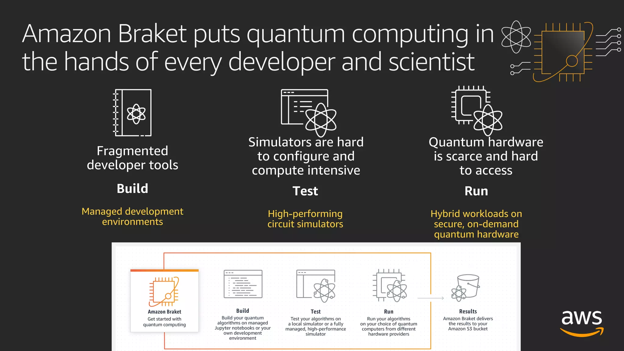 Quantum Computing with Amazon Braket | PPT