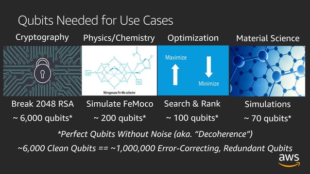 Quantum Computing with Amazon Braket | PPT