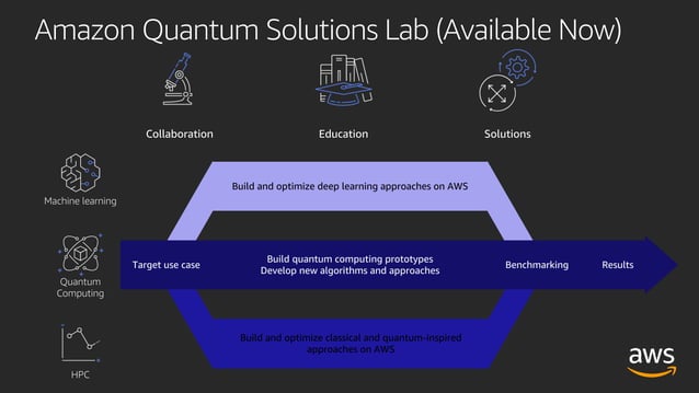Quantum Computing with Amazon Braket | PPT